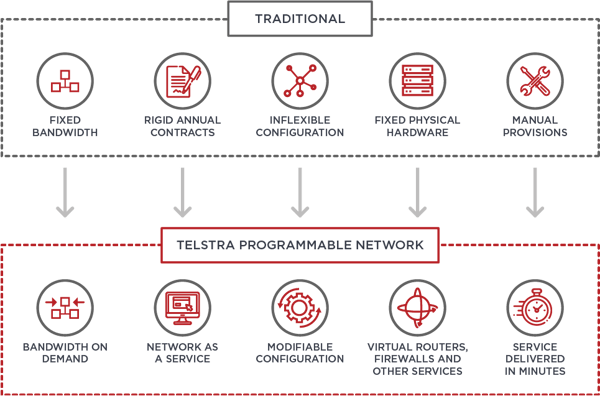 Telstra Programmable Network is answer to COVID-19 isolation and remote working